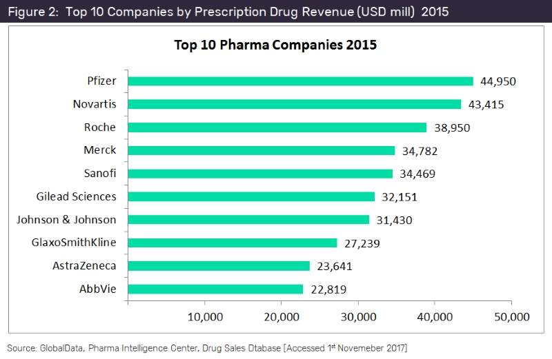 Top 10 pharma companies by prescription drug sales: 2016 vs 2015 ...