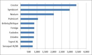 A look at AstraZeneca’s top performing drugs - Pharmaceutical Technology