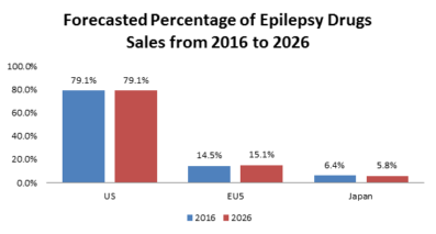 Epilepsy drug sales to hit $7.5bn by 2026 - Pharmaceutical Technology