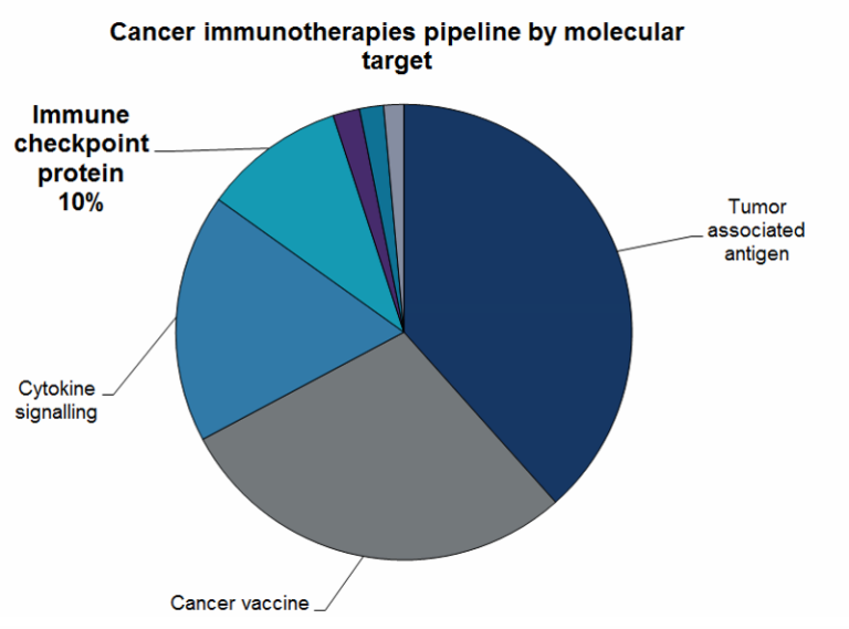 Immune checkpoint inhibitors to dominate cancer immunotherapy landscape ...