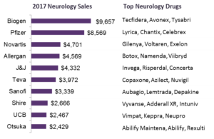 Biogen continues to dominate the neurology market - Pharmaceutical ...