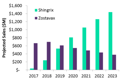GSK enlists retail pharmacies to hasten US uptake of Shingrix ...