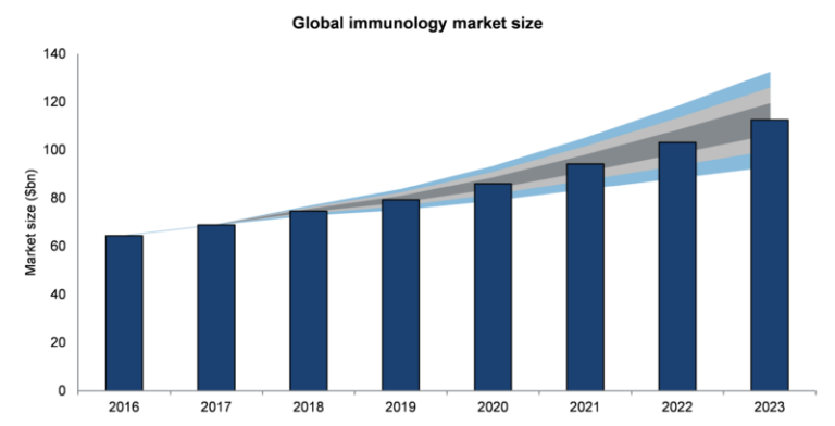 Strong growth expected in the immunology market, 2016-2023 ...