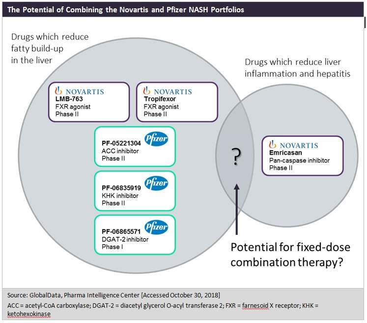 Pfizer/Novartis NASH partnership brings potential for new combo therapies