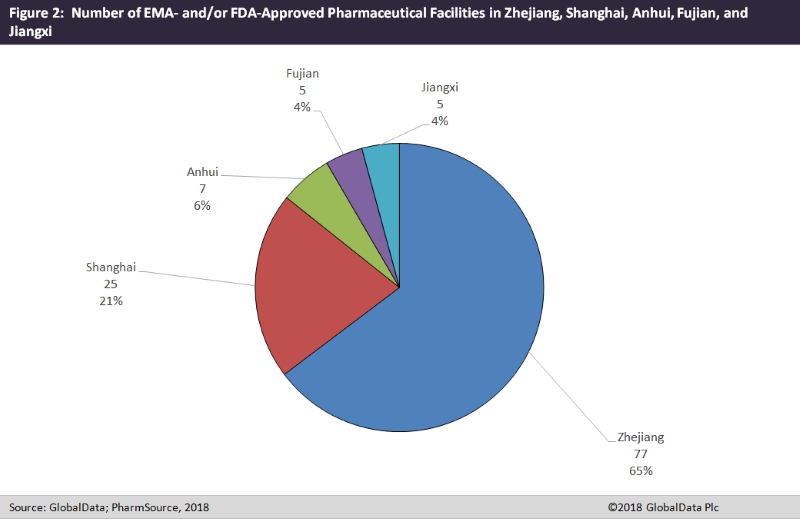 Eastern China pharma
