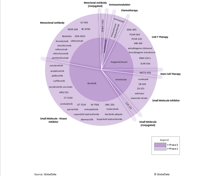 CAR-T therapy prominently dominates lymphoma pipeline