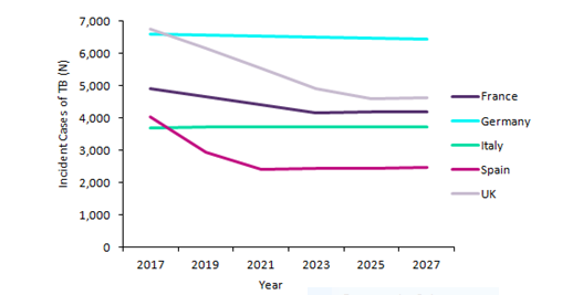 Tuberculosis in Europe: WHO report says mortality and infection down