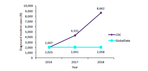 Hepatitis A incidence rate: US reports rise in reported cases