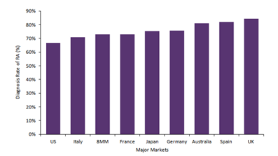 Rheumatoid arthritis prevalence: US has lowest diagnosis rate