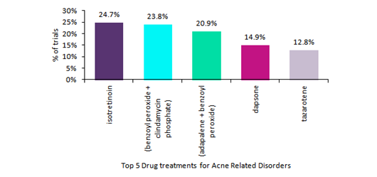 Acne clinical trials: 10 year review of treatments
