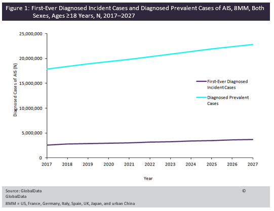 Stroke prevalent cases to 2027: Western Europe, Japan and urban China