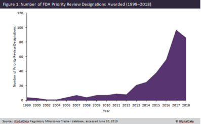 FDA review designations provide valuable revenue streams
