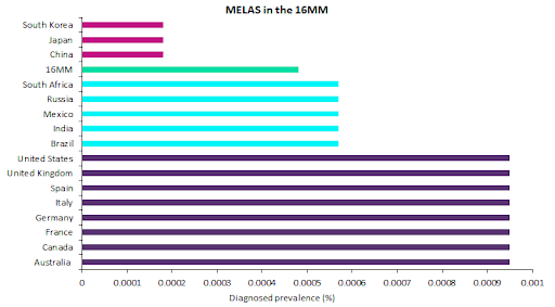 Epidemiology trends and diagnosis rates of MELAS