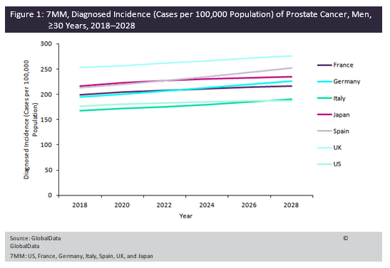 Prostate Cancer: new blood test may improve screening & diagnosis