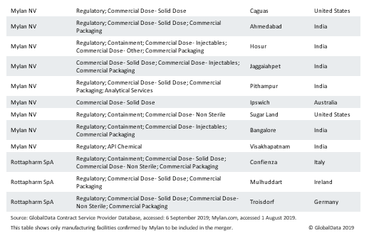 Pfizer Mylan merger: may see revenues reach $20bn by 2020