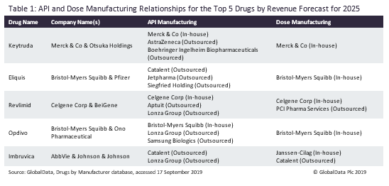 Keytruda projections: top drug by revenue by 2023 says GlobalData