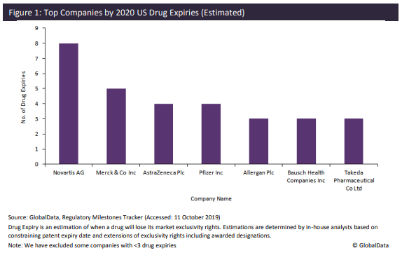US drug expiries: 2020 to be a big year for drug market exclusivity ...