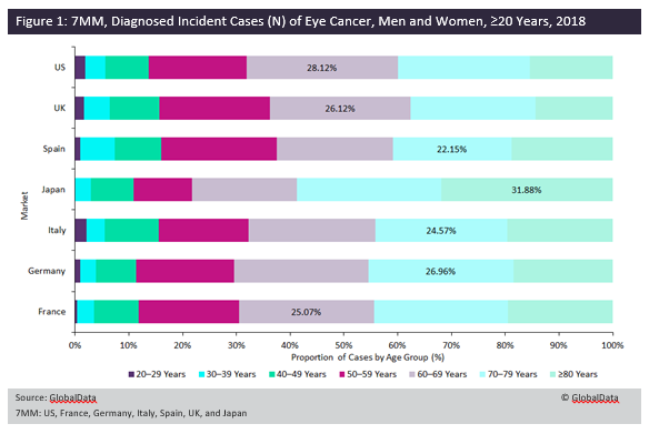 eye cancer: ocular melanoma prevalence in over 60s age group