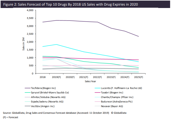 US drug expiries: 2020 to be a big year for drug market exclusivity ...