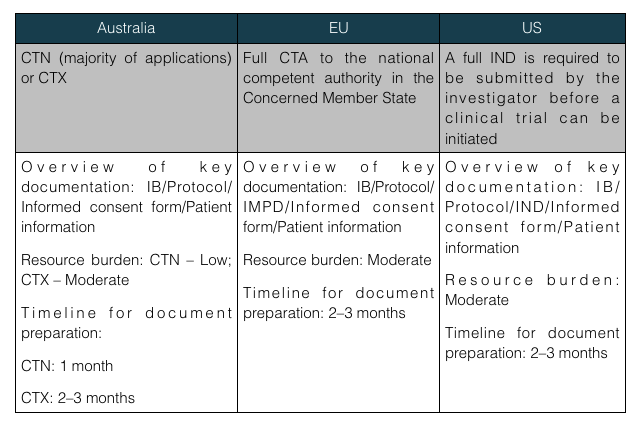 Regulatory requirements for clinical trials: Australia vs the US