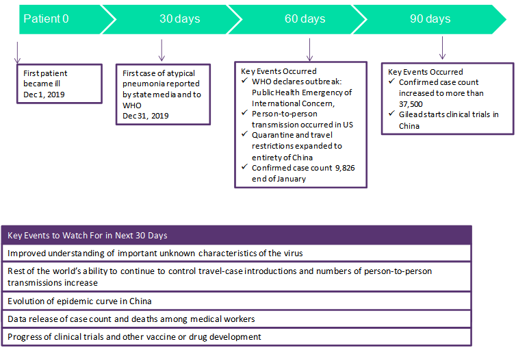 Coronavirus outbreak, key events identified by GlobalData.
