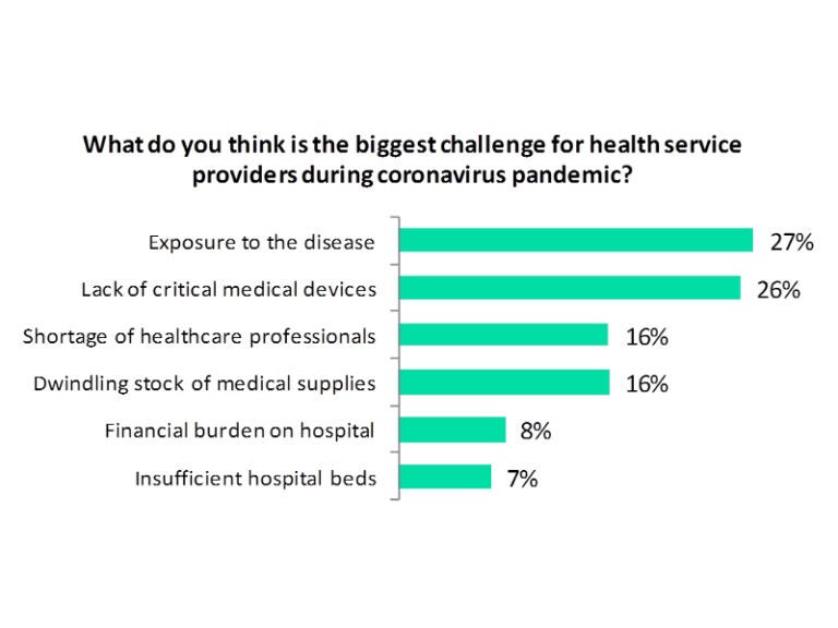 Disease exposure the most challenging during coronavirus pandemic: Poll