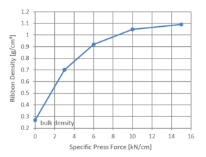 Roller compaction press force, gap on ribbon and granule properties