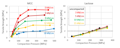 Roller compaction press force, gap on ribbon and granule properties