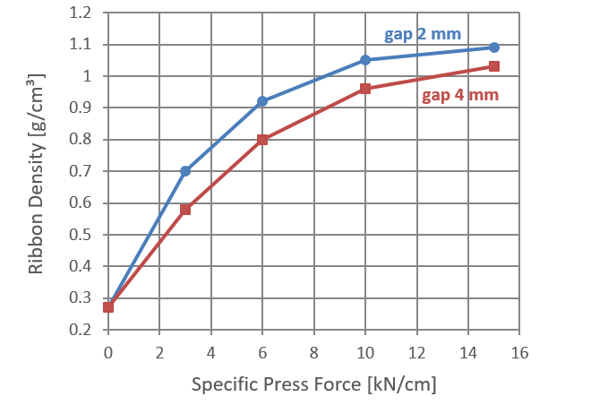 Roller compaction press force, gap on ribbon and granule properties
