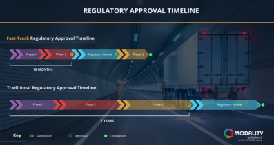 Transportation Simulation Testing Benefits and Fast-Track Approval