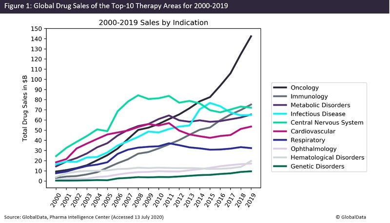In a Prescription Drug Market Worth Over $600bn, Oncology is the ...