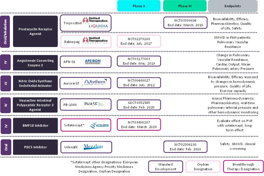 PAH late-stage pipeline shows potential to expand therapy pathways