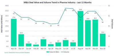Pharma November deals snapshot