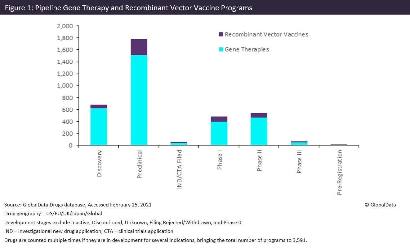 Viral vector shortage is a problem for Covid-19 vaccines, gene therapies
