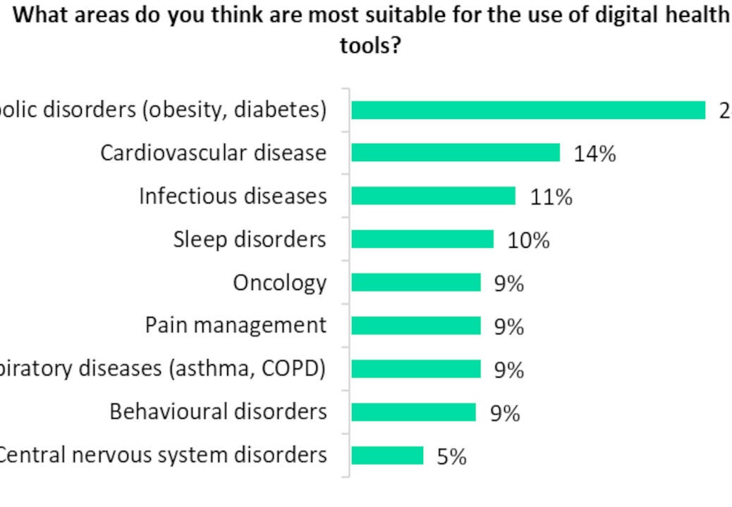 Digital therapeutics have most potential to treat mental health conditions