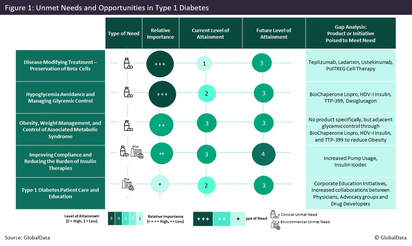 T1D unmet needs highlight significant market gaps despite robust pipeline