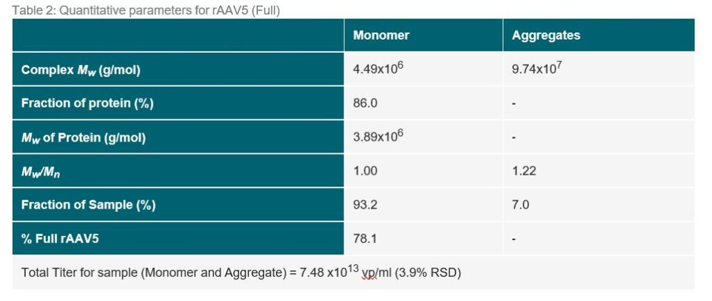 The importance of multi-detection SEC in gene therapy - Pharmaceutical ...
