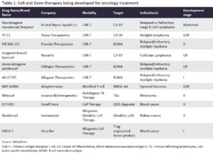 RMAT designations predict future directions of cell and gene therapy in ...