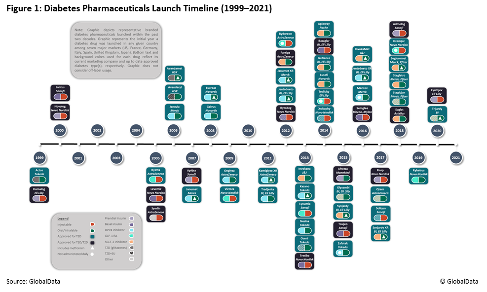 The evolution of the diabetes market: a look back at the past 20 years ...