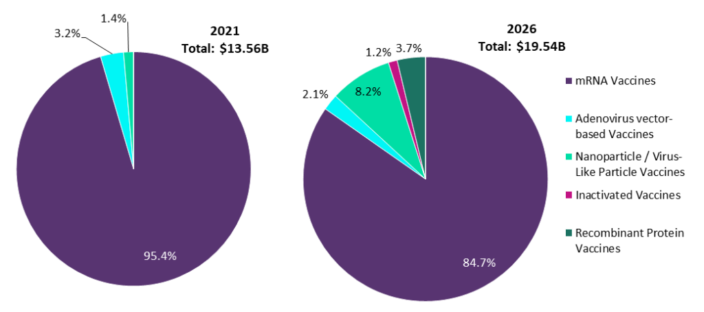 COVID-19 vaccine market set to reach $19.5bn by 2026 – register for ...