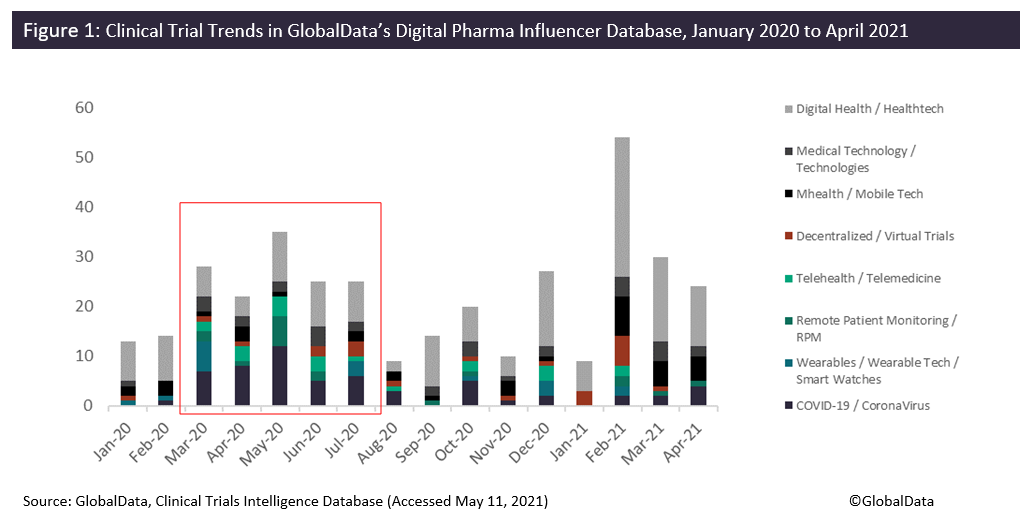 More virtual trial content from pharma influencers since Covid-19 began