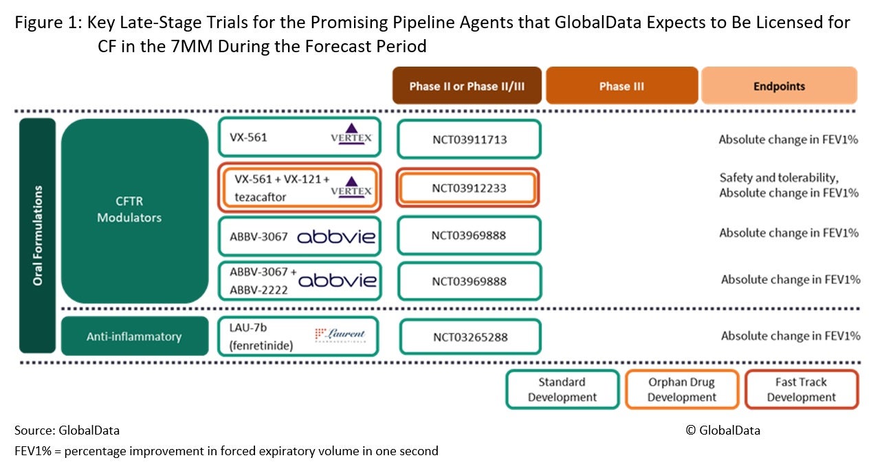 Promising drugs in clinical development for cystic fibrosis ...