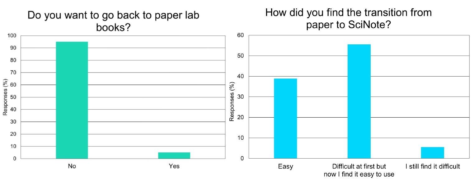 How to Successfully Integrate an ELN to the Lab’s Processes ...