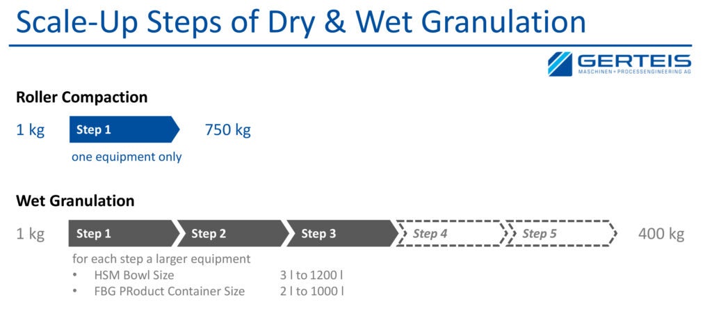 Scale-up in roller compaction - Pharmaceutical Technology