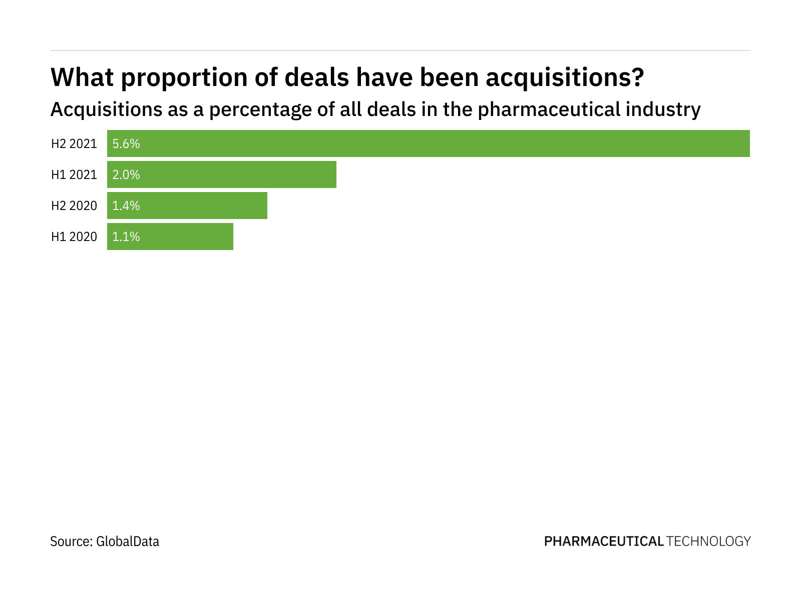 Data shows significant acquisitions increase in H2 2021 among pharma ...