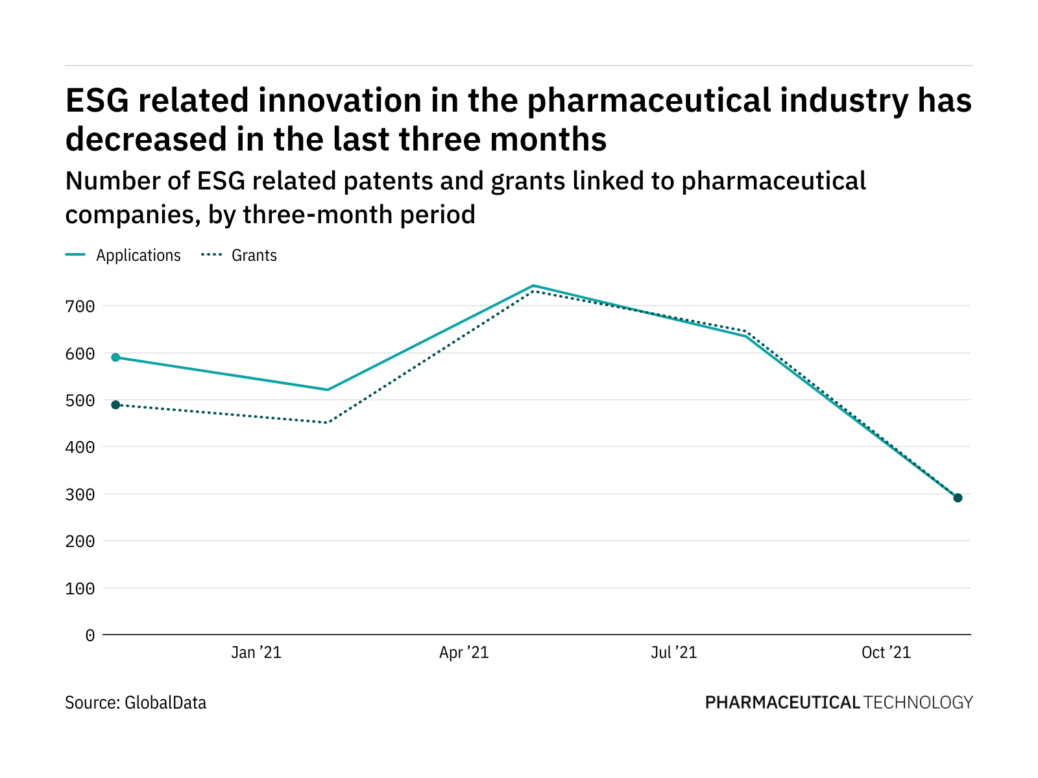 ESG innovation among pharma companies has dropped off in the last year ...