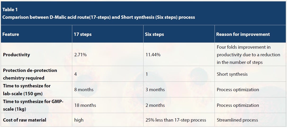 How Syngene helped Panbela achieve shorter production time for its ...