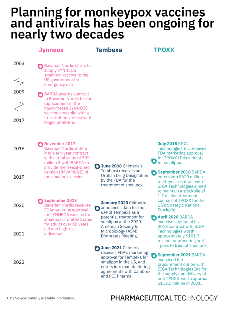 How prepared are US stockpiles for the monkeypox outbreak?