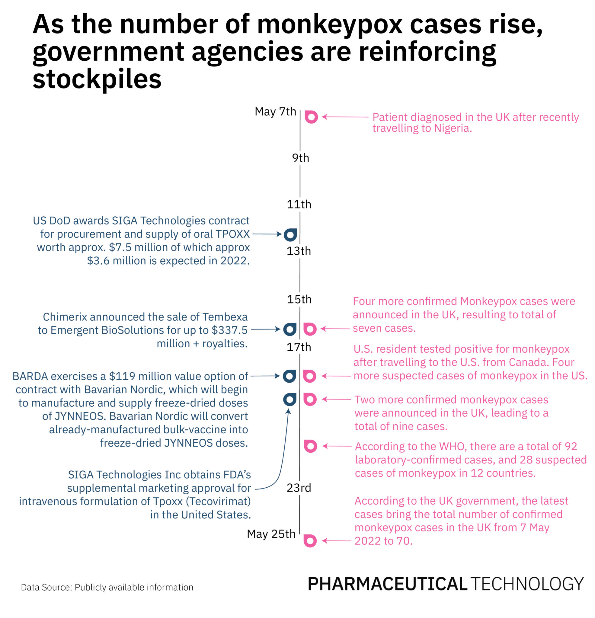 How prepared are US stockpiles for the monkeypox outbreak?