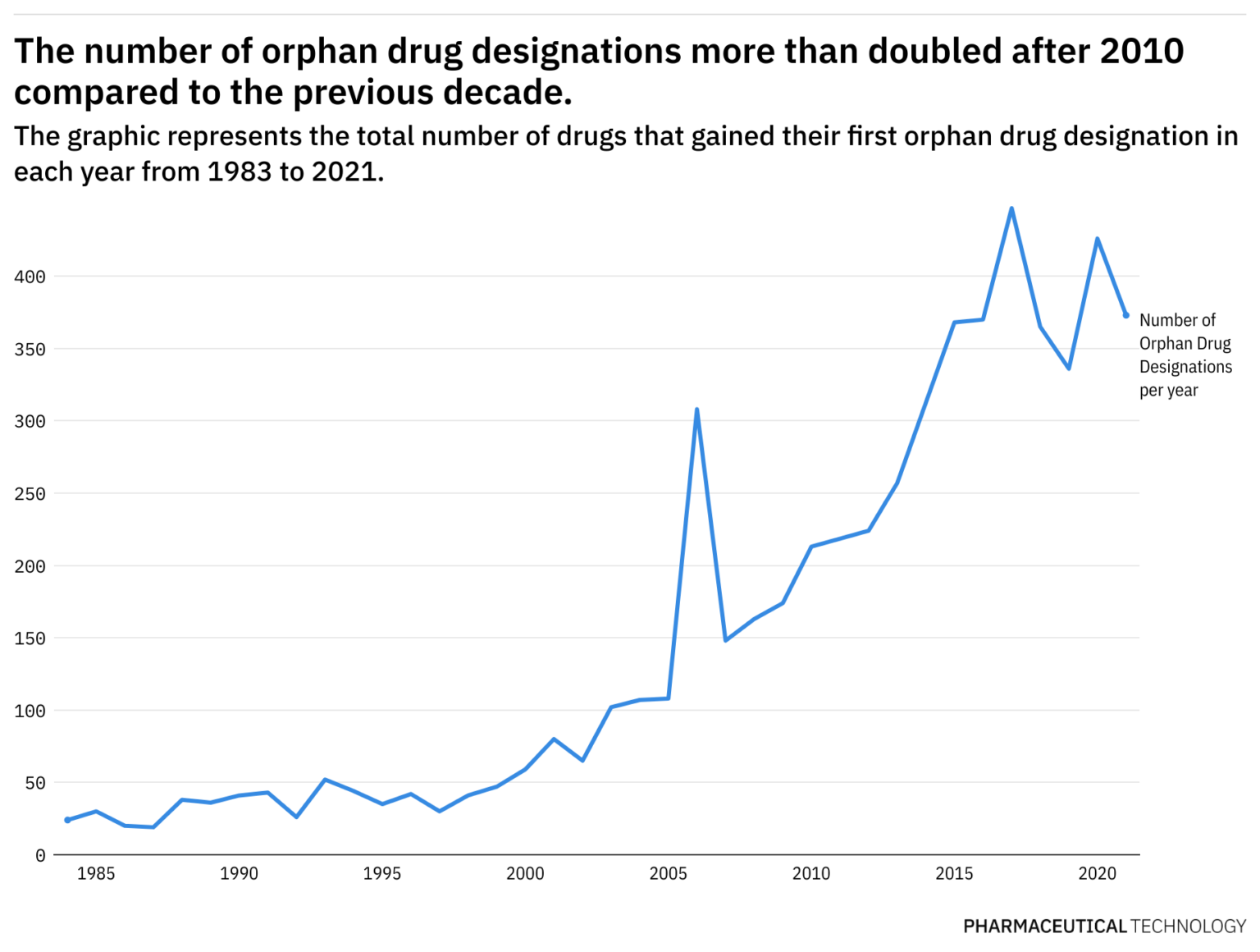 Rare Disease Spotlight – tracing the rise of orphan drug designations ...